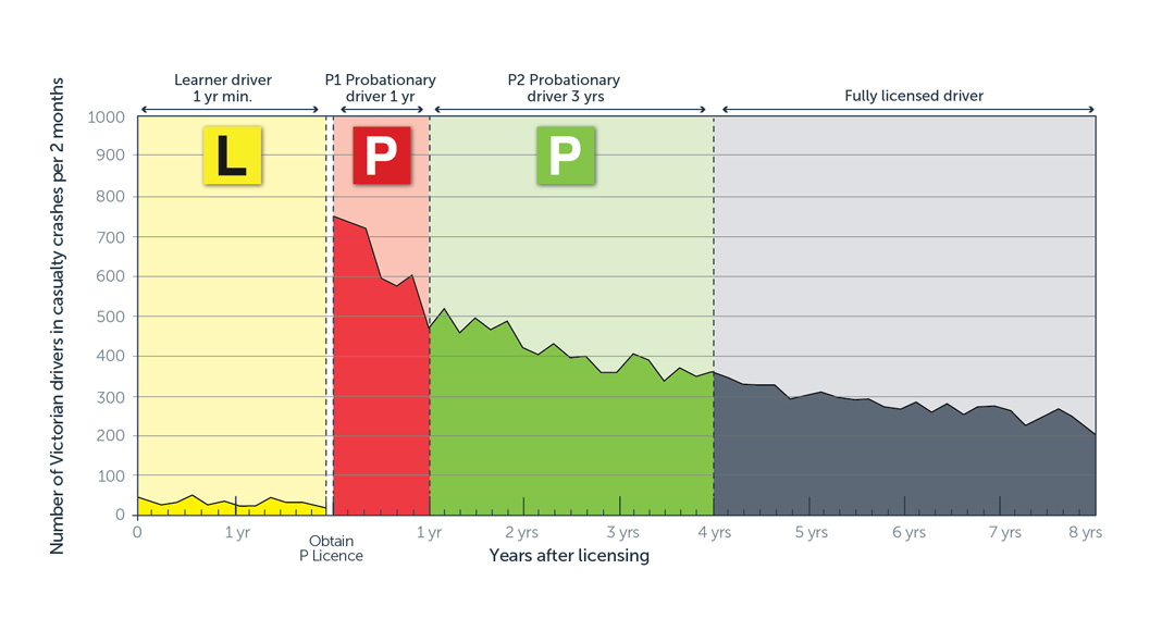 Report finds graduated licensing is saving lives in Victoria, Australia ...