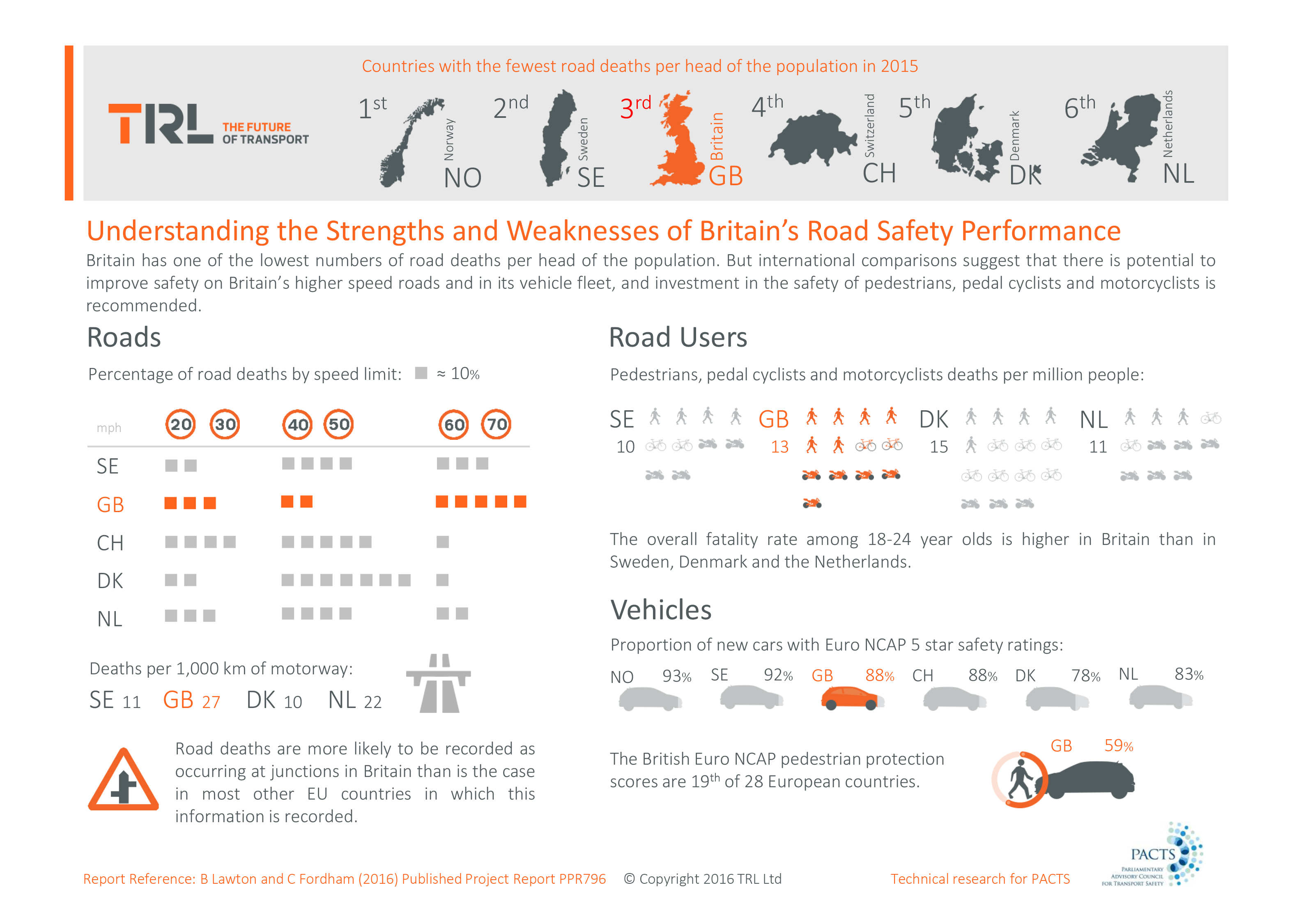 GB: the safest roads in the world. But not for pedestrians?